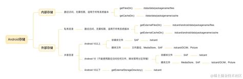 一文读懂 Android 分区存储为了更好地管理和保护用户数据，android 系统在 10 0 版本引入了分区存储机制 掘金