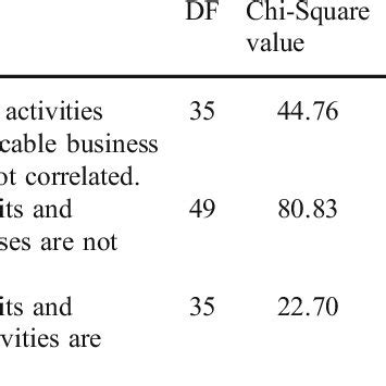 Correlation Analysis Using Chi Square Test Download Table