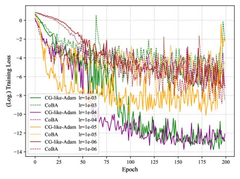 conjugate gradient like based adaptive moment estimation optimization