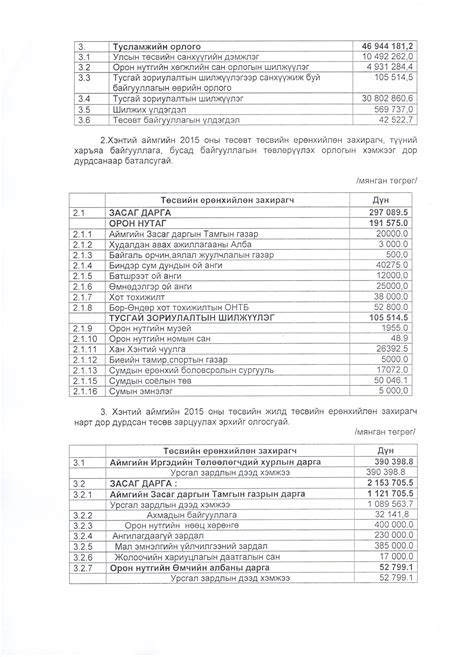 Аймгийн 2015 оны төсвийн тодотгол