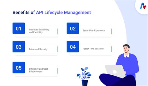 What Is The Api Lifecycle Key Stages And Best Practices For Success Accelirate