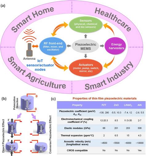 A Overview Of The Applications Of Piezoelectric Mems In The 5g Iot Download Scientific