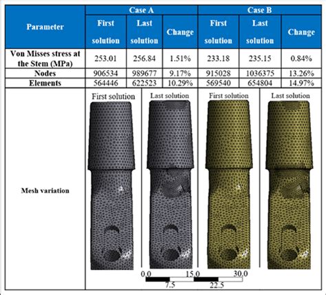 Mesh Convergence Results And Illustration Of Mech Variation Download