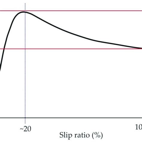 Schematic Diagram Of Friction Coefficient And Slip Ratio Curve Download Scientific Diagram