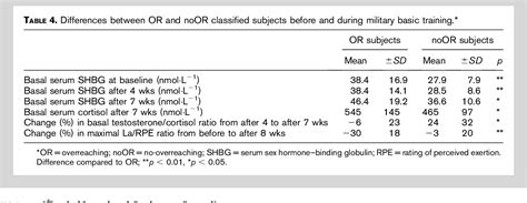 Table 1 From Serum Sex Hormonebinding Globulin And Cortisol Concentrations Are Associated With