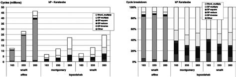 Cycle Breakdown Of The EC Scalar Multiplication Algorithms For The Most Download Scientific