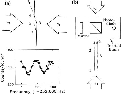 Raman Pulse Interferometer A Transverse Splitting And B