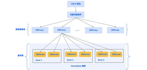 什么是 Obproxy 管理？ 墨天轮