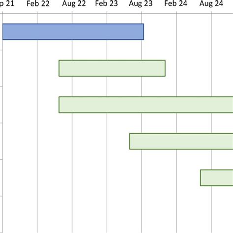 Timeline Of The Project The Gantt Chart Illustrates The Timeline Of Download Scientific