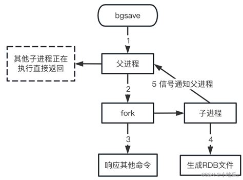 Redis系列3——持久化redis 手动持久化 Csdn博客