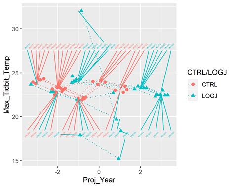 R Workaround Using Nudge Y And Position Argument Together Ggplot Stack Overflow