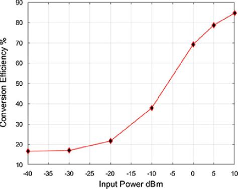 conversion efficiencies of the rectifier at a various input power level