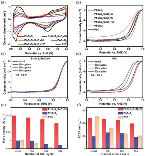 a cv curves of pt c pt‐sns2 pt‐sno2 and pt‐sns2 sno2 samples in