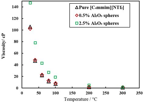 Effect Of The Spherical Al2o3 Nanoparticle On [c4mmim][ntf2] Il