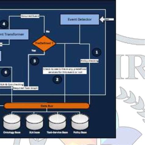 an abstraction of the service execution agent download scientific diagram