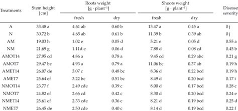 Effect Of Trichoderma Isolates On Several Growth Parameters Of Soybean