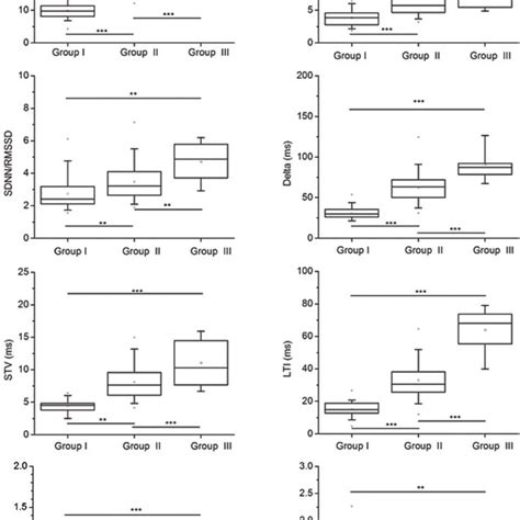 Anova Statistics For Each Variability Parameter Across Groups As