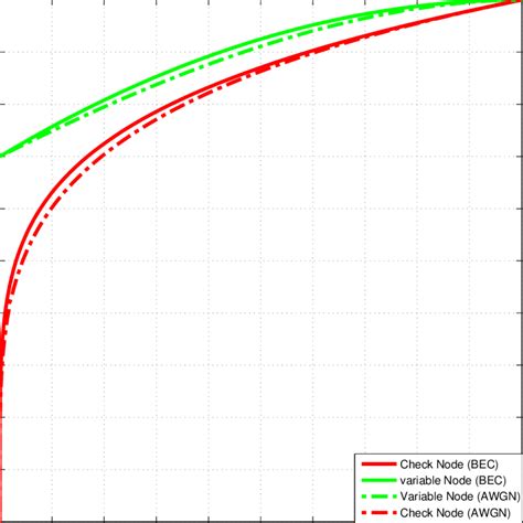 12 Exit Charts Of A 36 Regular Ldpc Code Download Scientific Diagram