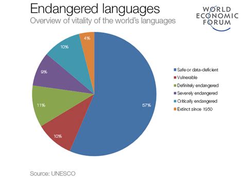 The Worlds Languages Captured In 6 Charts World Economic Forum