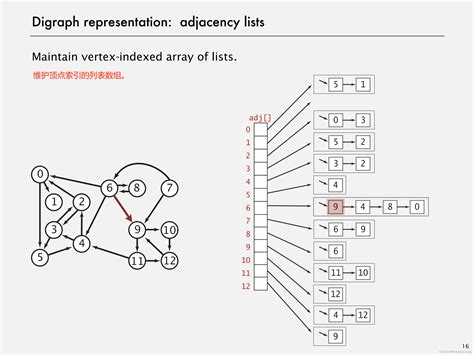 【algorithms 4】算法（第4版）学习笔记 16 42 有向图algorithm 4 Csdn博客