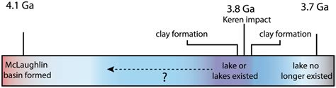 A Timeline Shows The Timing Of The Occurrence Of Mclaughlin Crater Download Scientific Diagram