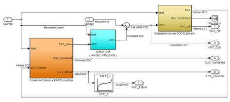 Schematic Of The Model System Architecture In Simulink And Simscape