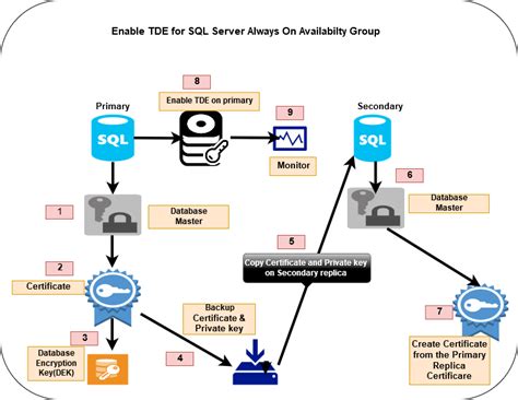 Sql Server Tde Encryption On Always On Worlber Database Consultancy