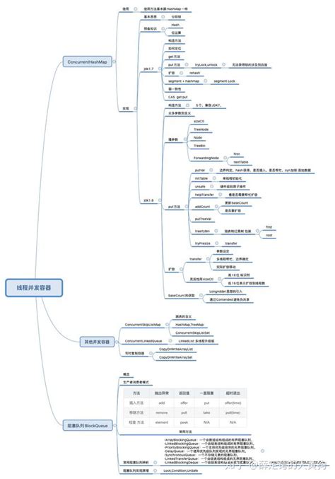 【java并发编程】6常见并发容器 知乎 【java并发编程】6常见并发容器 知乎