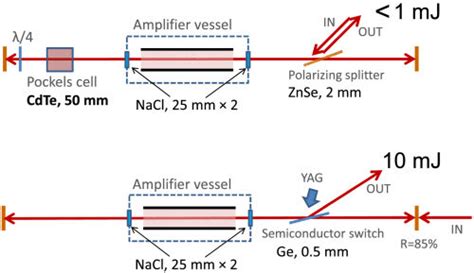 Schematics Of The Regenerative Amplifier Before Top And After Download Scientific Diagram