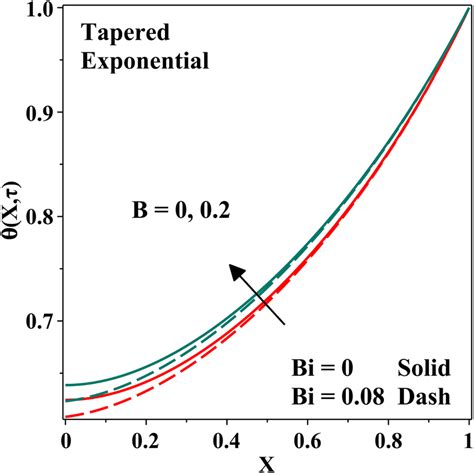 Repercussion Of Tapered Exponential Fin Temperature For Distinct Values