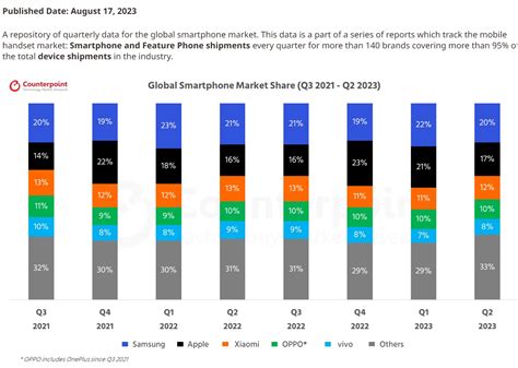 第二季全球手机销量公布三星苹果二分天下，中国品牌消失 178
