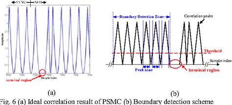 Figure 1 From Design And Implementation Of Synchronization Detection For Ieee 802153c
