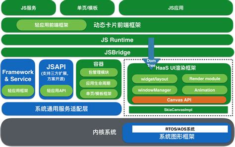 haas ui 轻量级iot小程序解决方案 物联网小程序开发方案 csdn博客