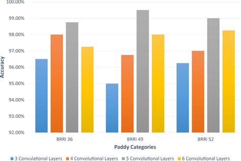Model Accuracy With Different Number Of Convolutional Layers Download Scientific Diagram