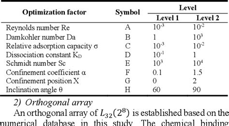 Table Ii From Hybrid Taguchi Artificial Neural Network Method For