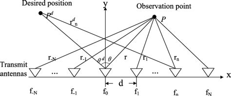A Uniform Linear Array With 2n 1 Elements Download Scientific Diagram