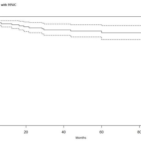 Survival Of The Device Kaplan Meier Curve With 95 Confidence Interval Download Scientific