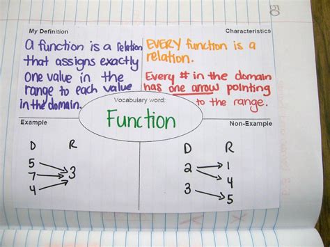 Non Example For Function