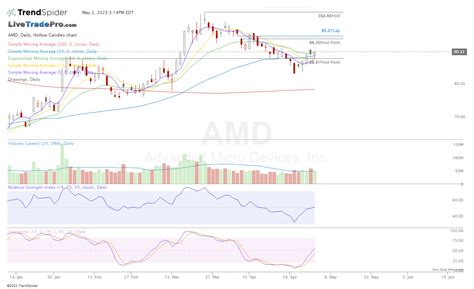 Amddaily Hollow Candles Chart Published By Scott Smith On Trendspider
