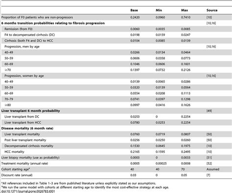 model parameter values epidemiology and cohort assumptions