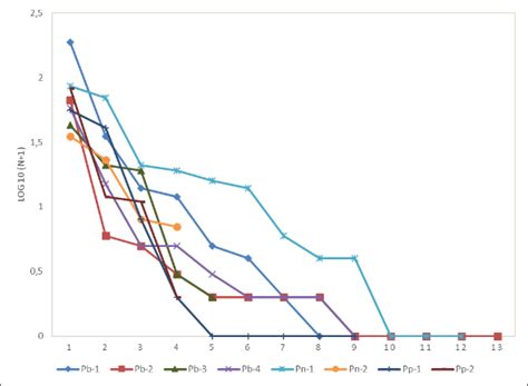 Distribution Of Abundance Ln In Logarithm Base 10 N 1 Of The