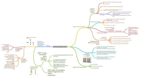 conceptos de sockets y rpc coggle diagram