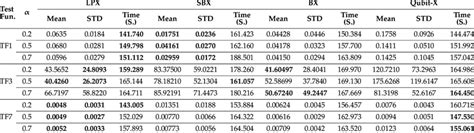 The Crossover Operators Comparison Results Of Classical Test Functions