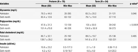 Biochemical Parameter Predictors Of Metabolic Syndrome In Preterm Download Scientific Diagram