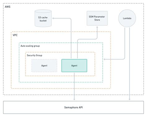 autoscaling with aws semaphore