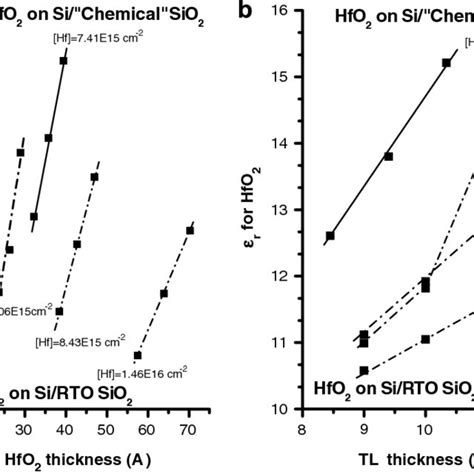 Extracted Dielectric Constant From The Cv Measurements As A Function Of Download Scientific