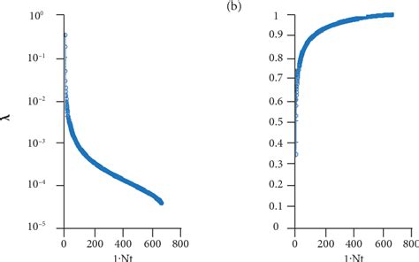 Figure 3 From Proper Orthogonal Decomposition And Spectral Analysis Of A Wall Mounted Square