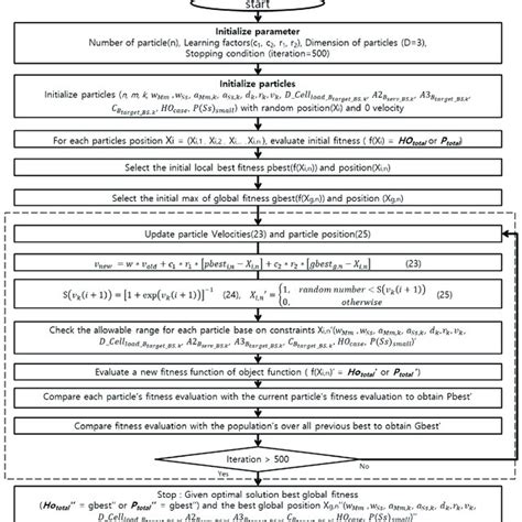 Flowchart Of The Proposed Handover Download Scientific Diagram