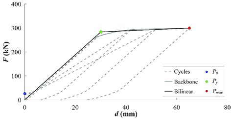 Bilinear Curve Obtained For The Prototype Rc Frame Download Scientific Diagram