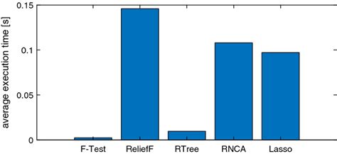 Experiment 2 Comparison Of The Average Execution Time For Feature